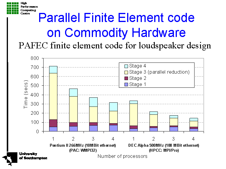 Parallel Finite Element code